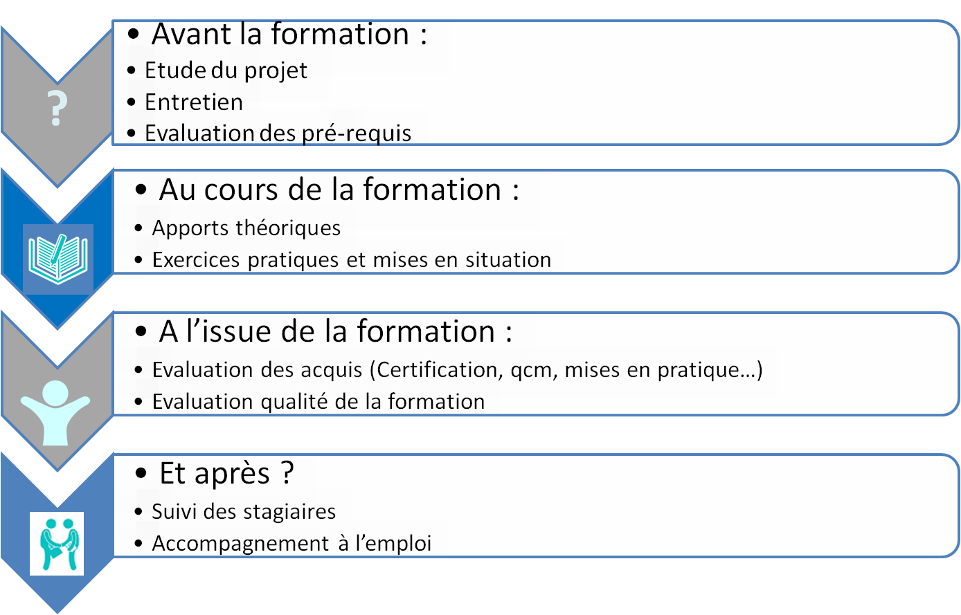 processus-formation | Promethee FPS